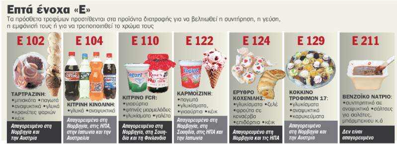 ΕΠΙΚΙΝΔΥΝΑ ΠΡΟΣΘΕΤΑ ΤΡΟΦΙΜΩΝ | Bioathens